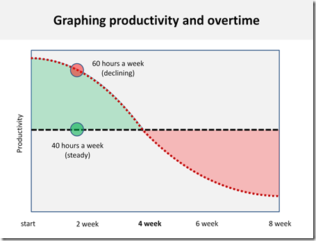Rules of Productivity